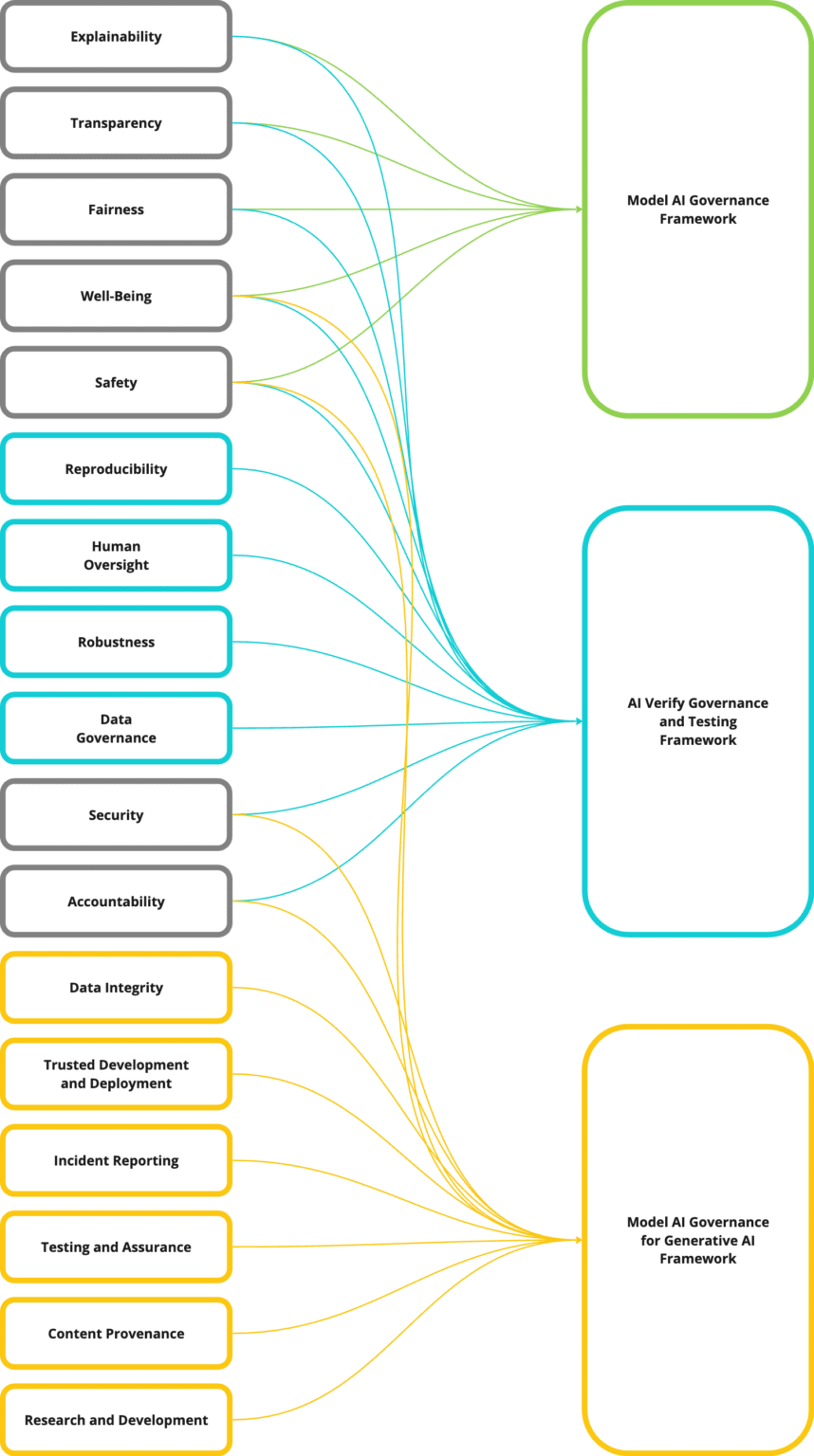 A Walk into Singapore's Vision for the Future of AI - ValidMind